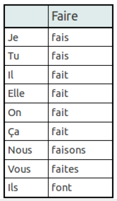 La conjugaison du verbe faire. [Grammaire & Orthographe ]