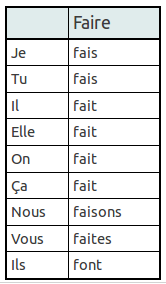 Quelques exercices sur le verbe faire. [Grammaire & Orthographe ]